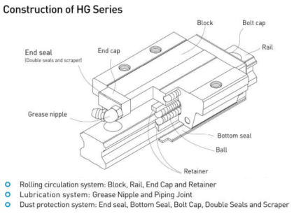 Hiwin HGW15-CC-ZA-C - Tienda CNC Soluciones